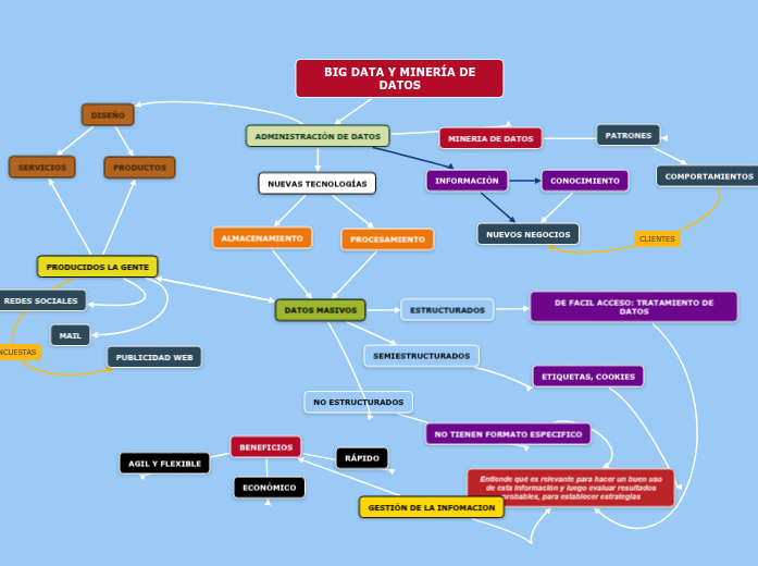BIG DATA Y MINERÍA DE DATOS - Mind Map